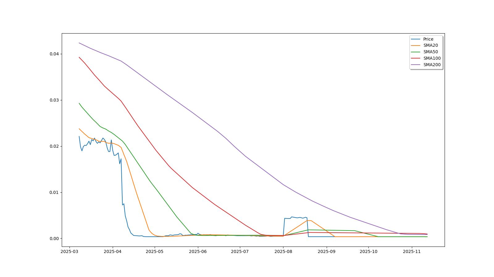 Beta Finance Simple Moving Averages