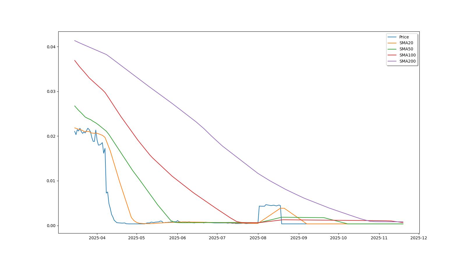 Beta Finance Simple Moving Averages