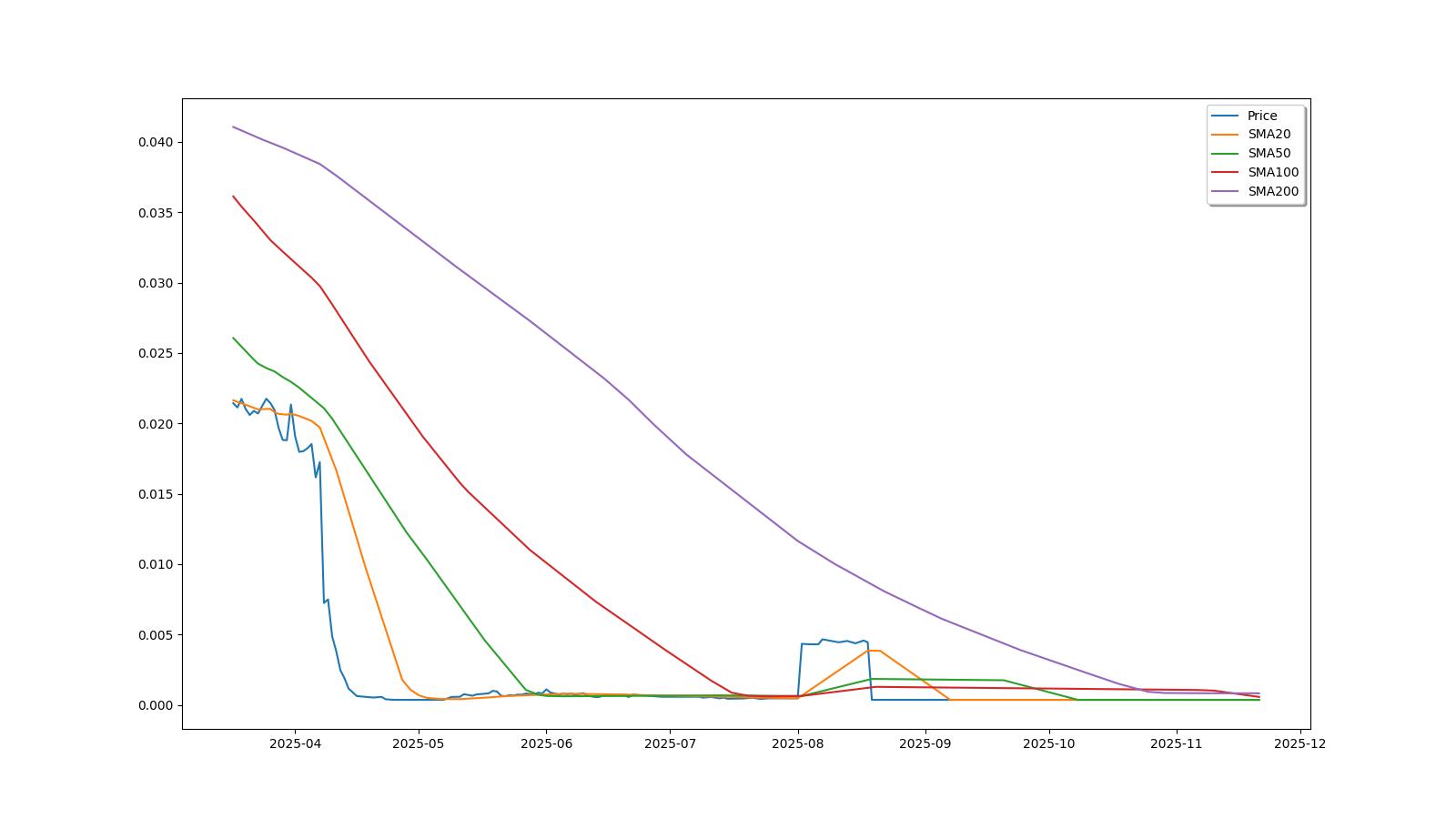 Beta Finance Simple Moving Averages