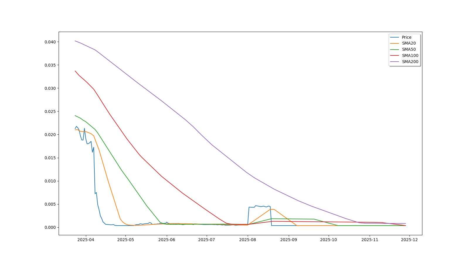 Beta Finance Simple Moving Averages