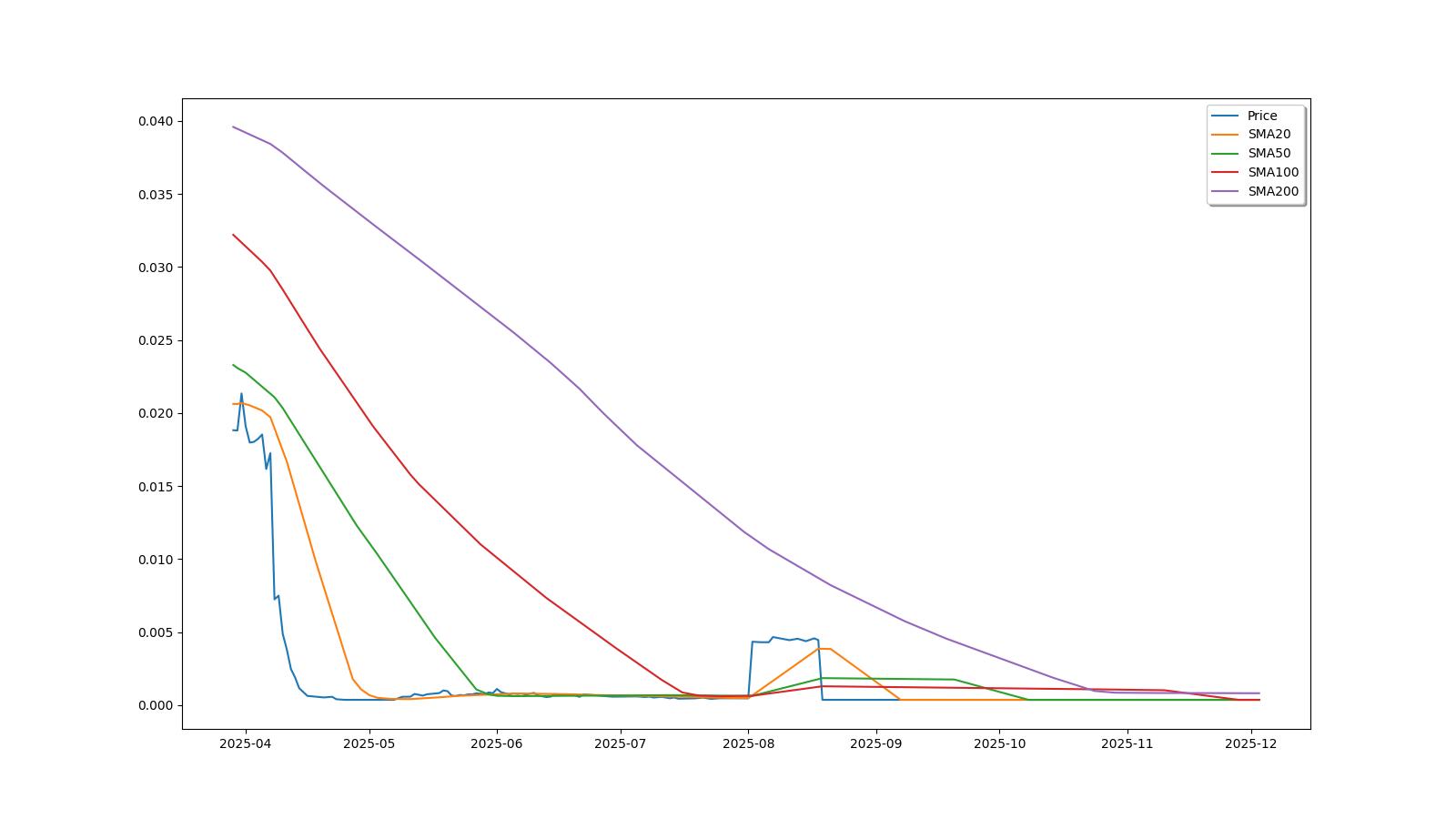 Beta Finance Simple Moving Averages
