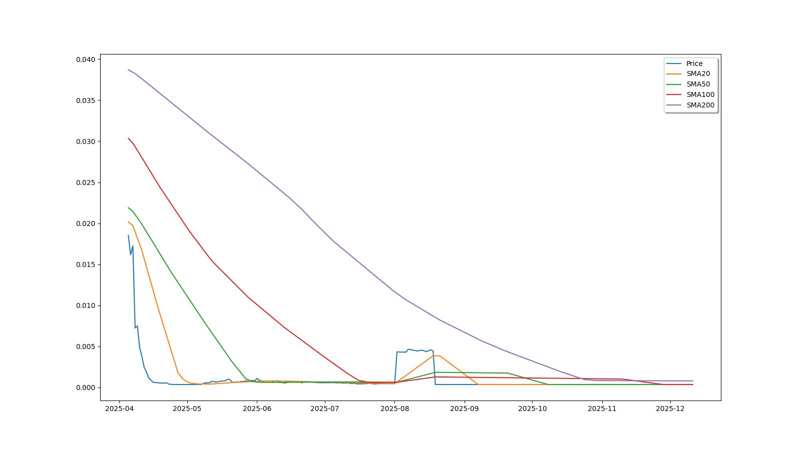 Beta Finance Simple Moving Averages