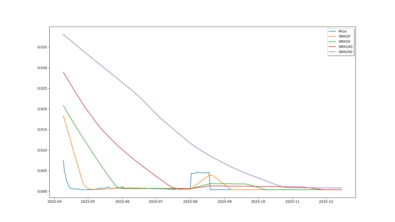 Beta Finance Simple Moving Averages