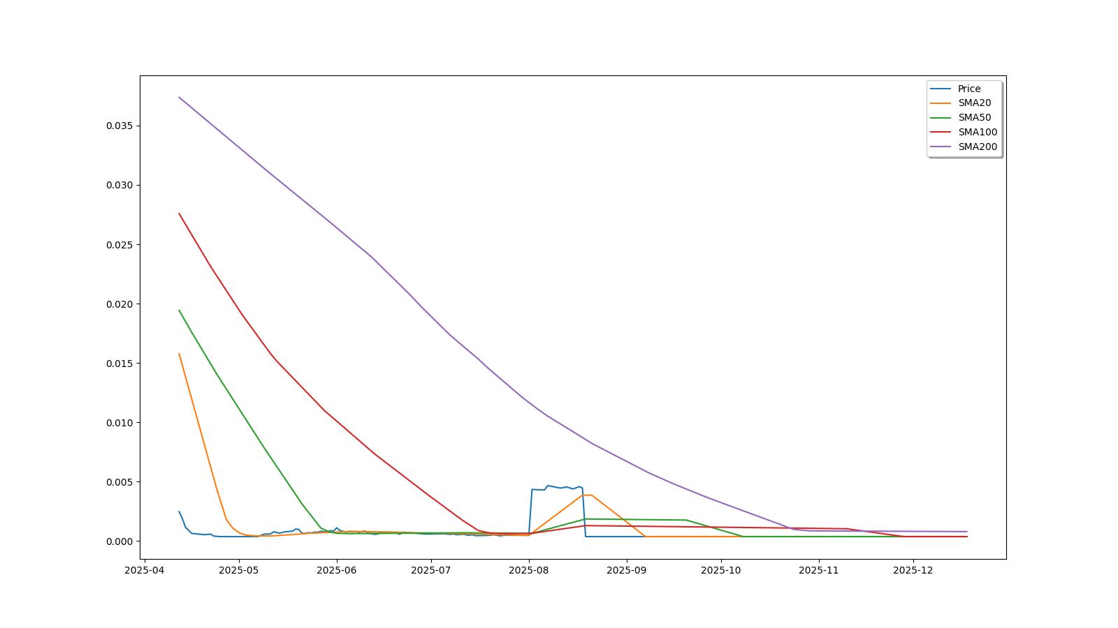 Beta Finance Simple Moving Averages
