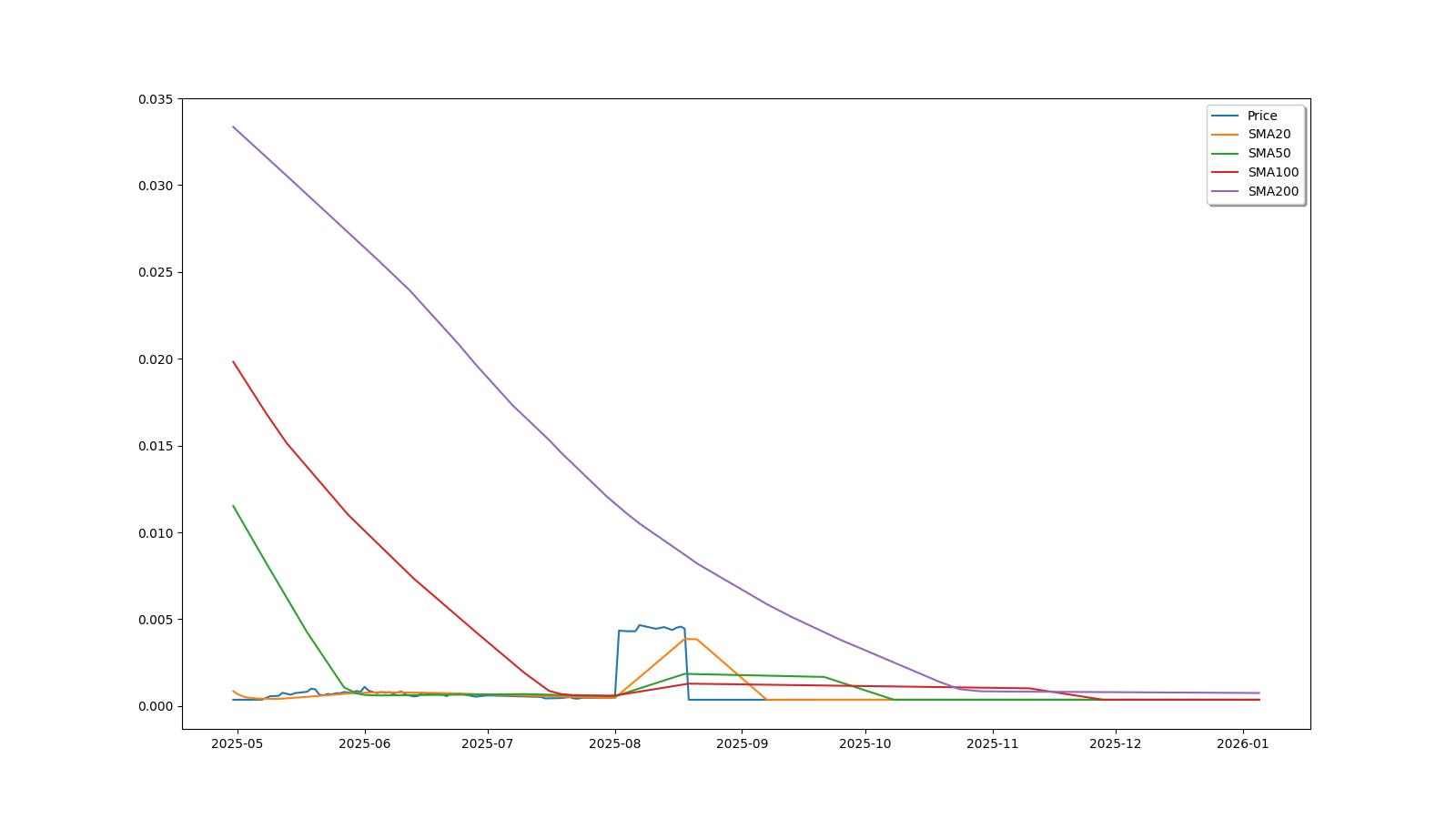 Beta Finance Simple Moving Averages