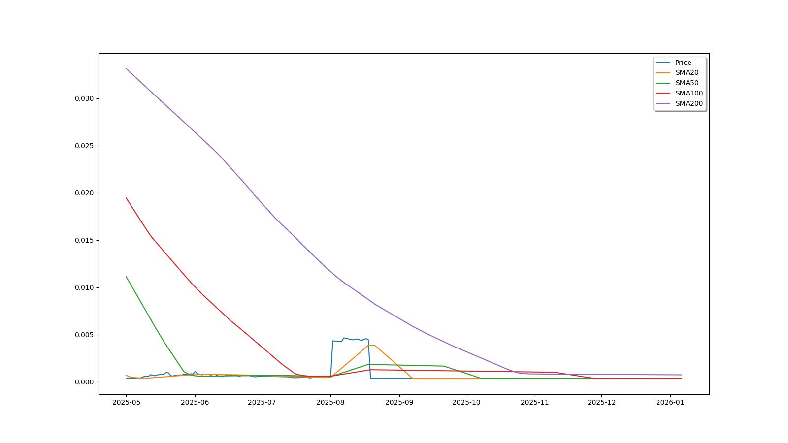 Beta Finance Simple Moving Averages