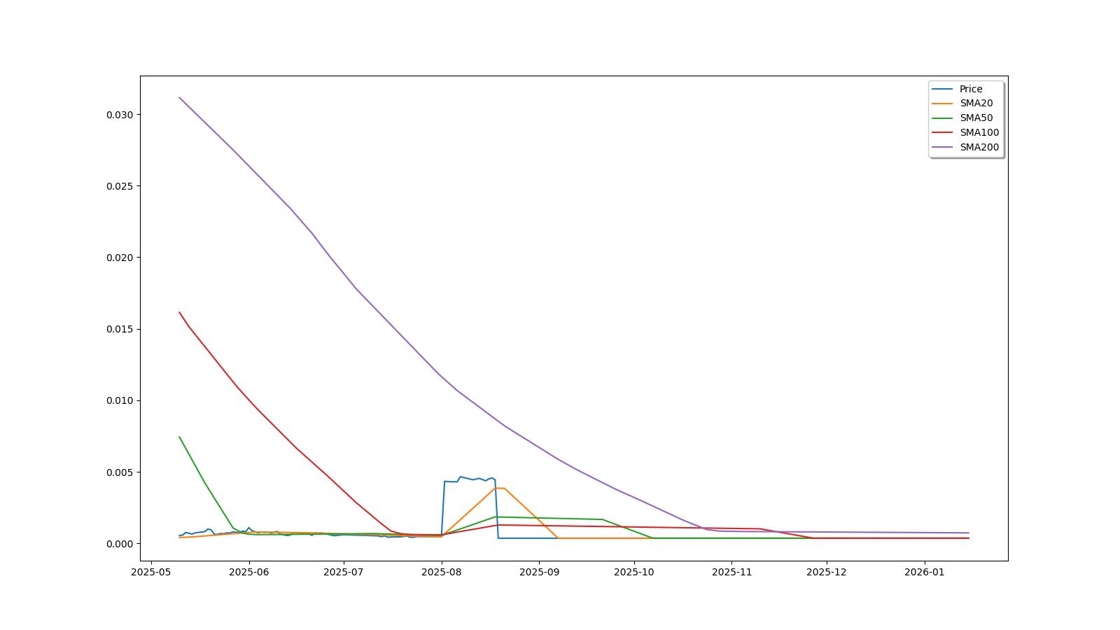 Beta Finance Simple Moving Averages