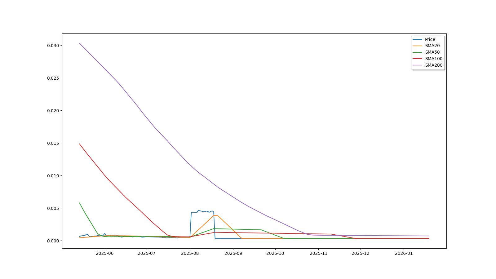 Beta Finance Simple Moving Averages