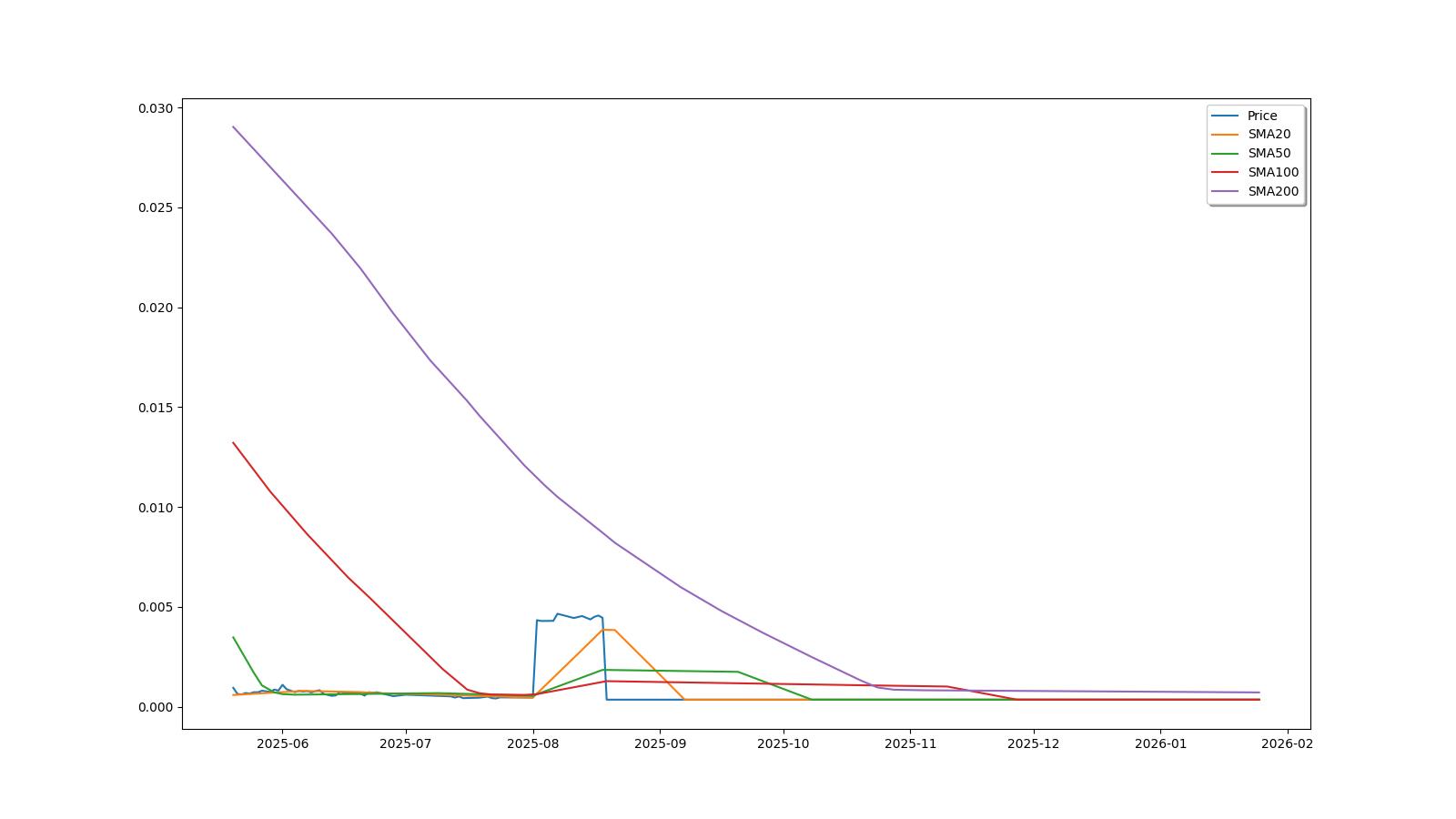 Beta Finance Simple Moving Averages
