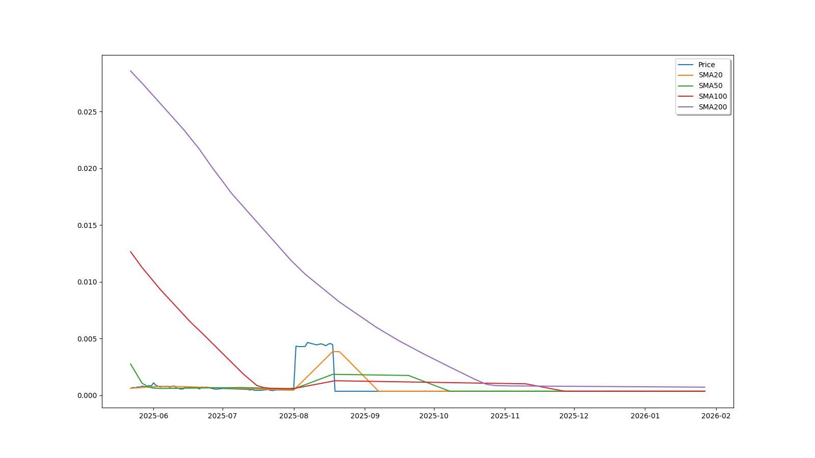 Beta Finance Simple Moving Averages