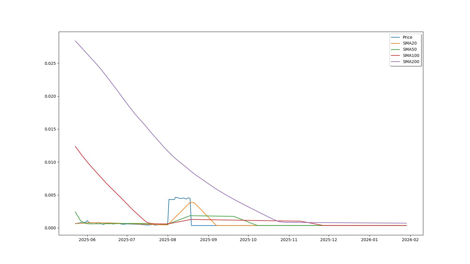 Beta Finance Simple Moving Averages