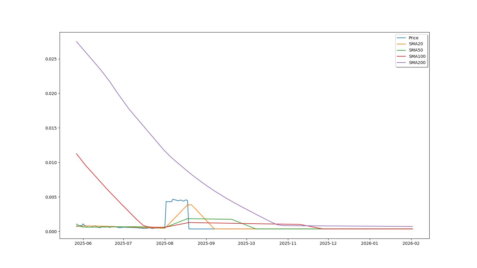 Beta Finance Simple Moving Averages