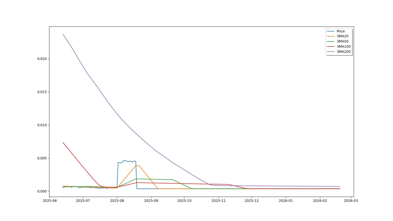 Beta Finance Simple Moving Averages