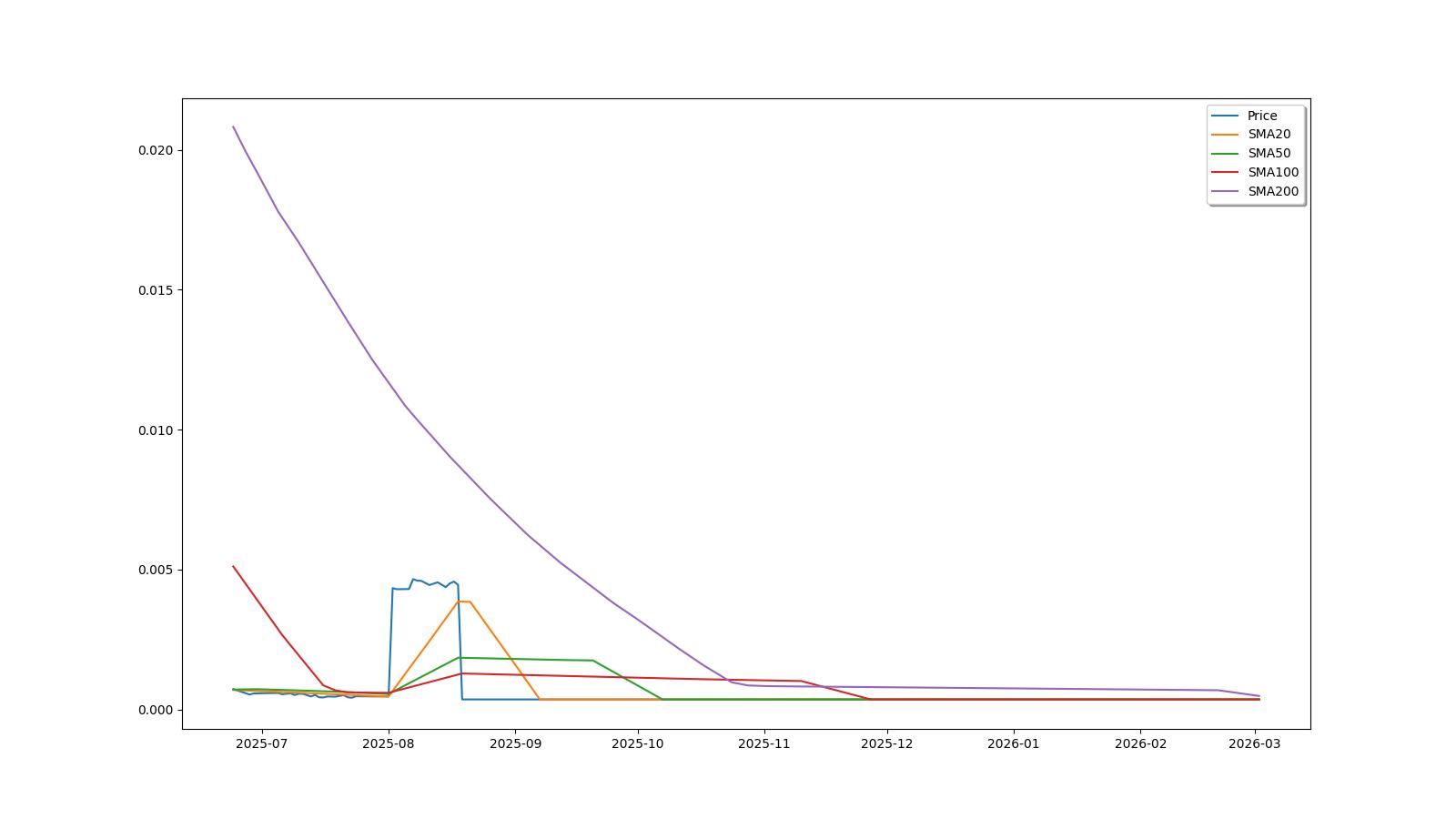 Beta Finance Simple Moving Averages