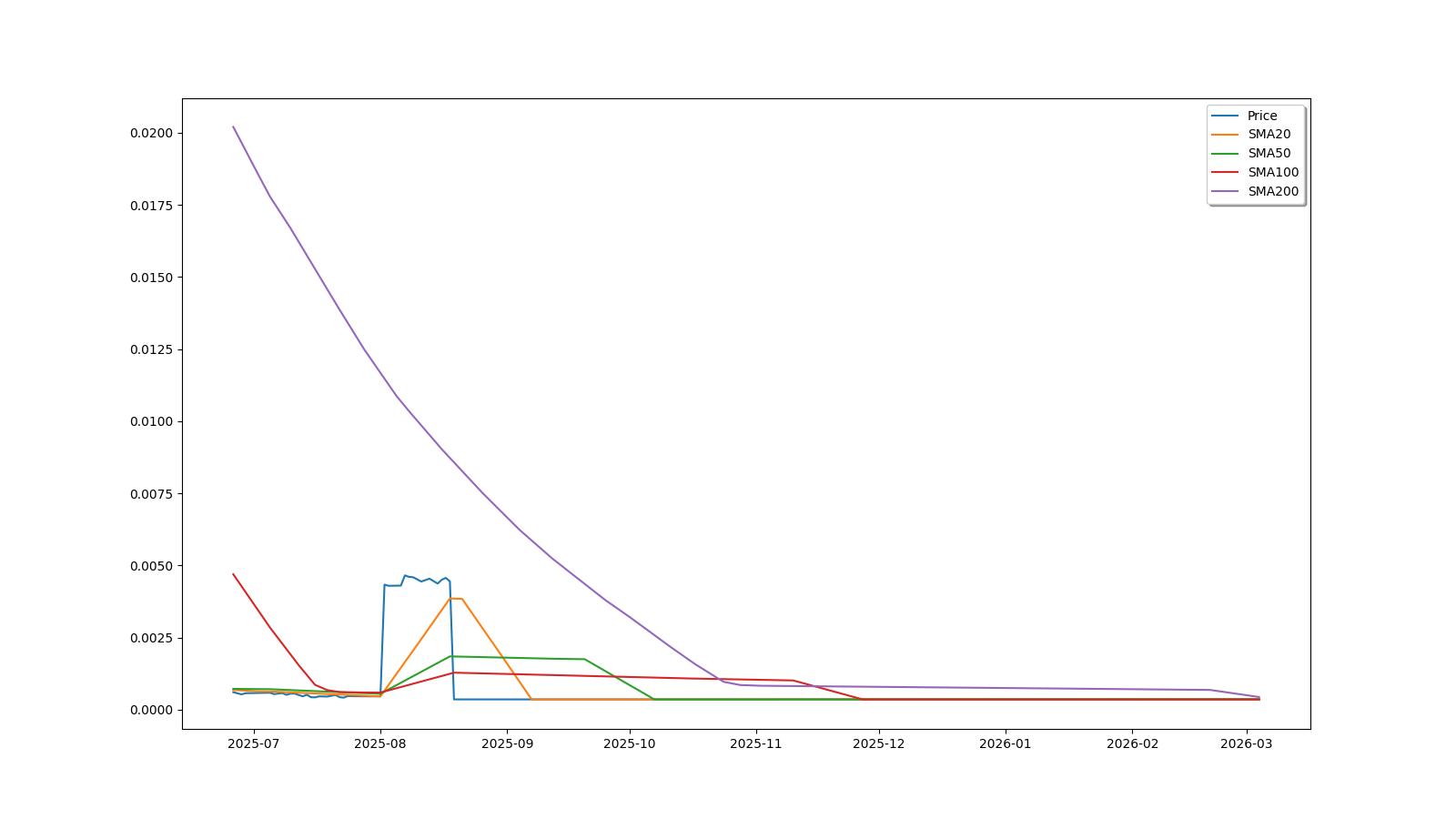 Beta Finance Simple Moving Averages