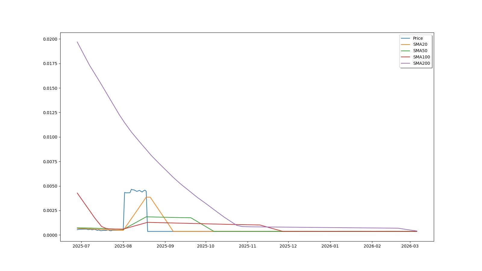 Beta Finance Simple Moving Averages