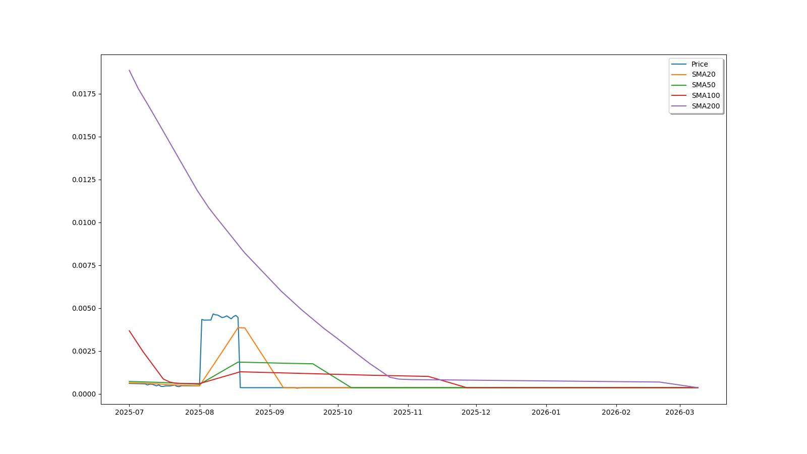 Beta Finance Simple Moving Averages