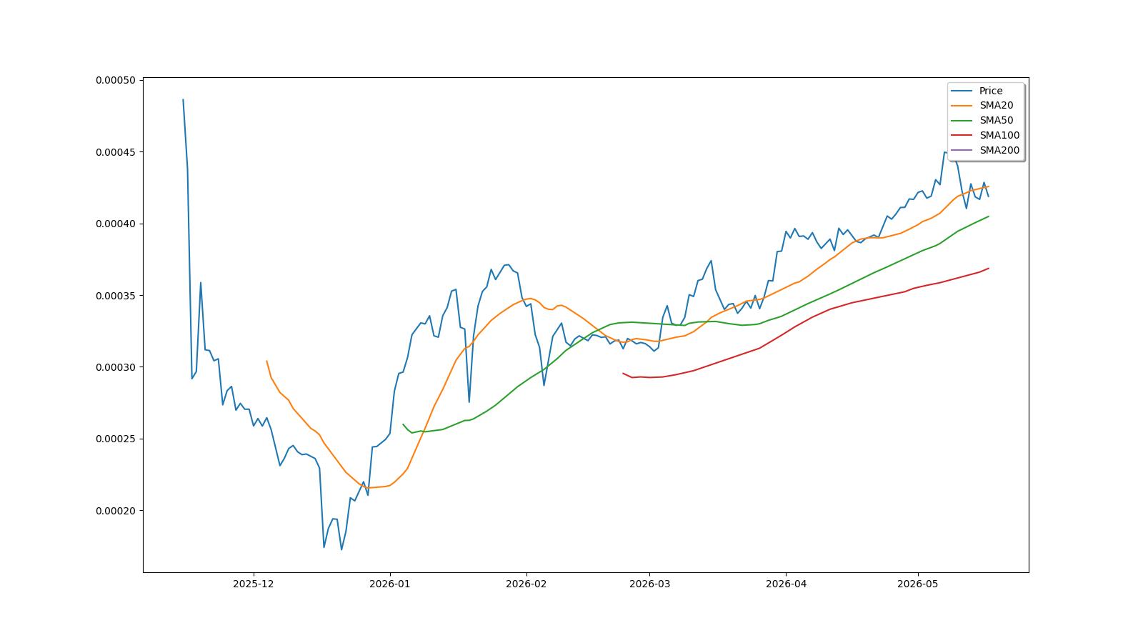 Betfin Simple Moving Averages