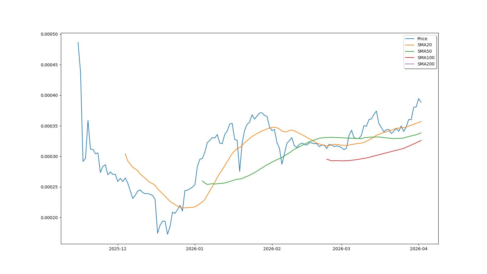 Betfin Simple Moving Averages