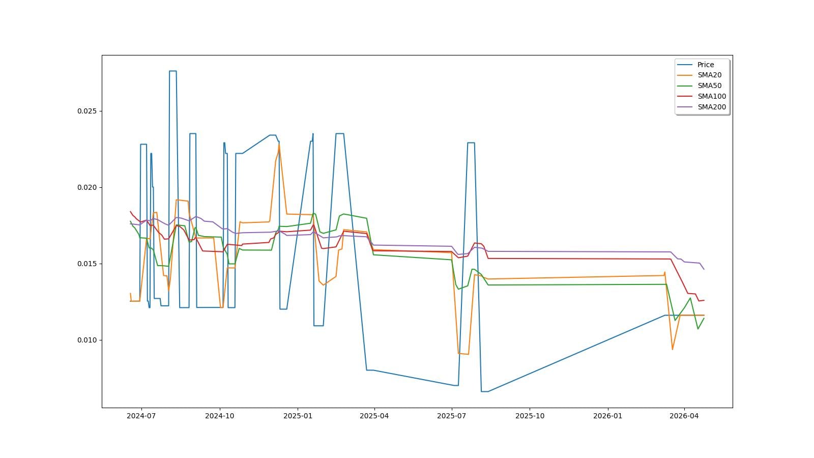 BETFURY Simple Moving Averages