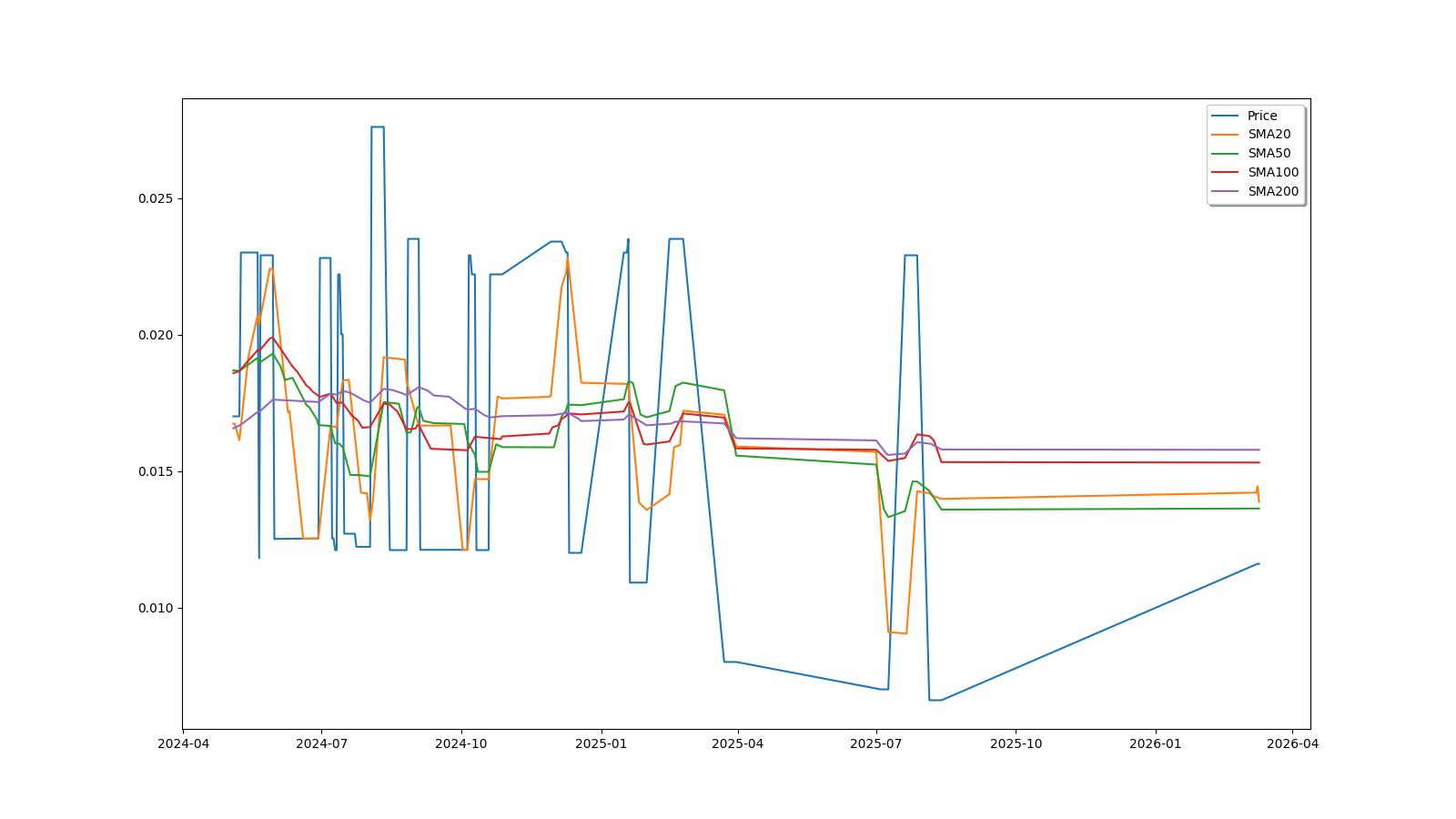 BETFURY Simple Moving Averages