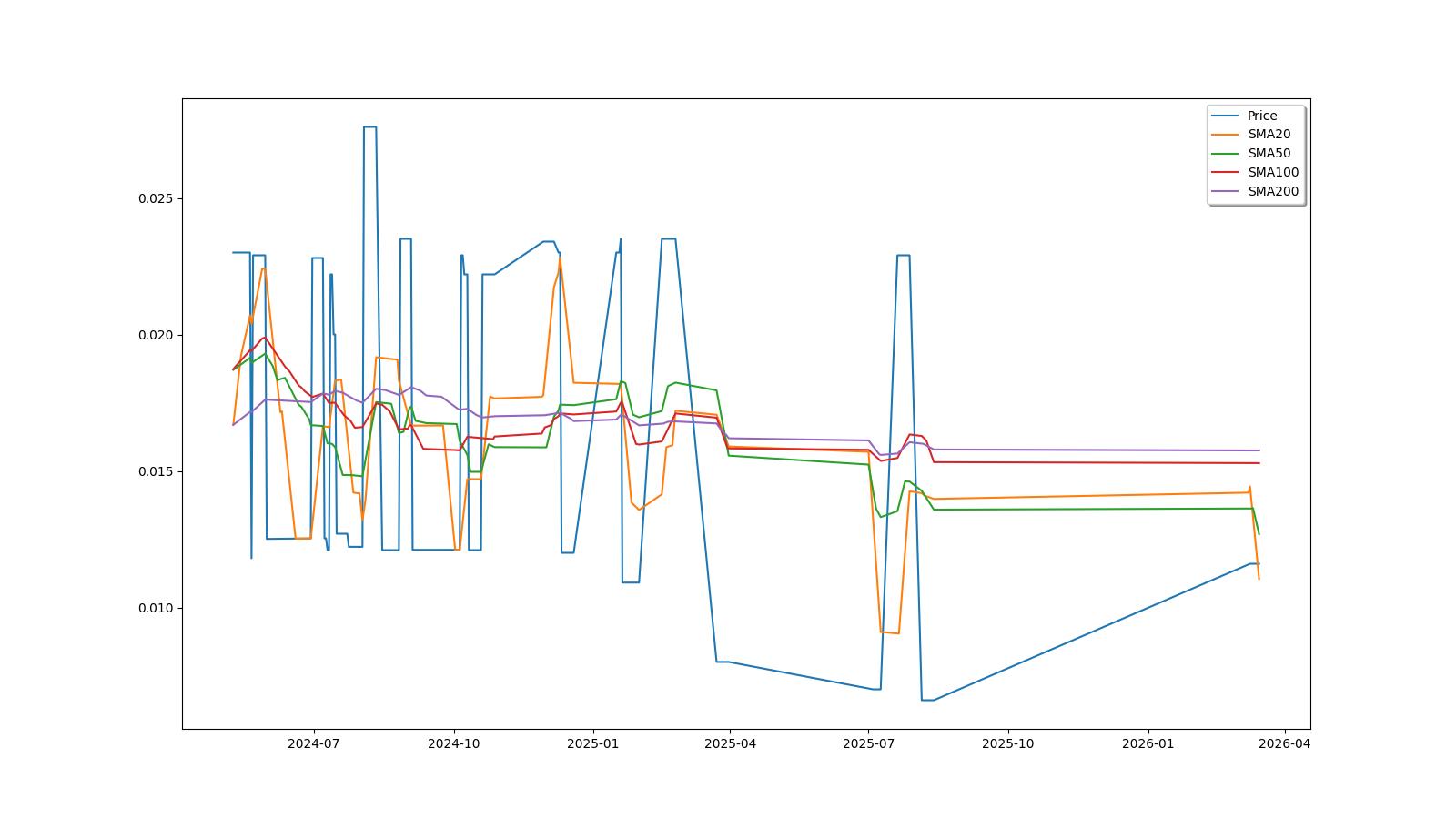 BETFURY Simple Moving Averages