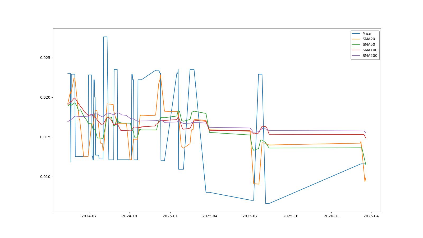 BETFURY Simple Moving Averages