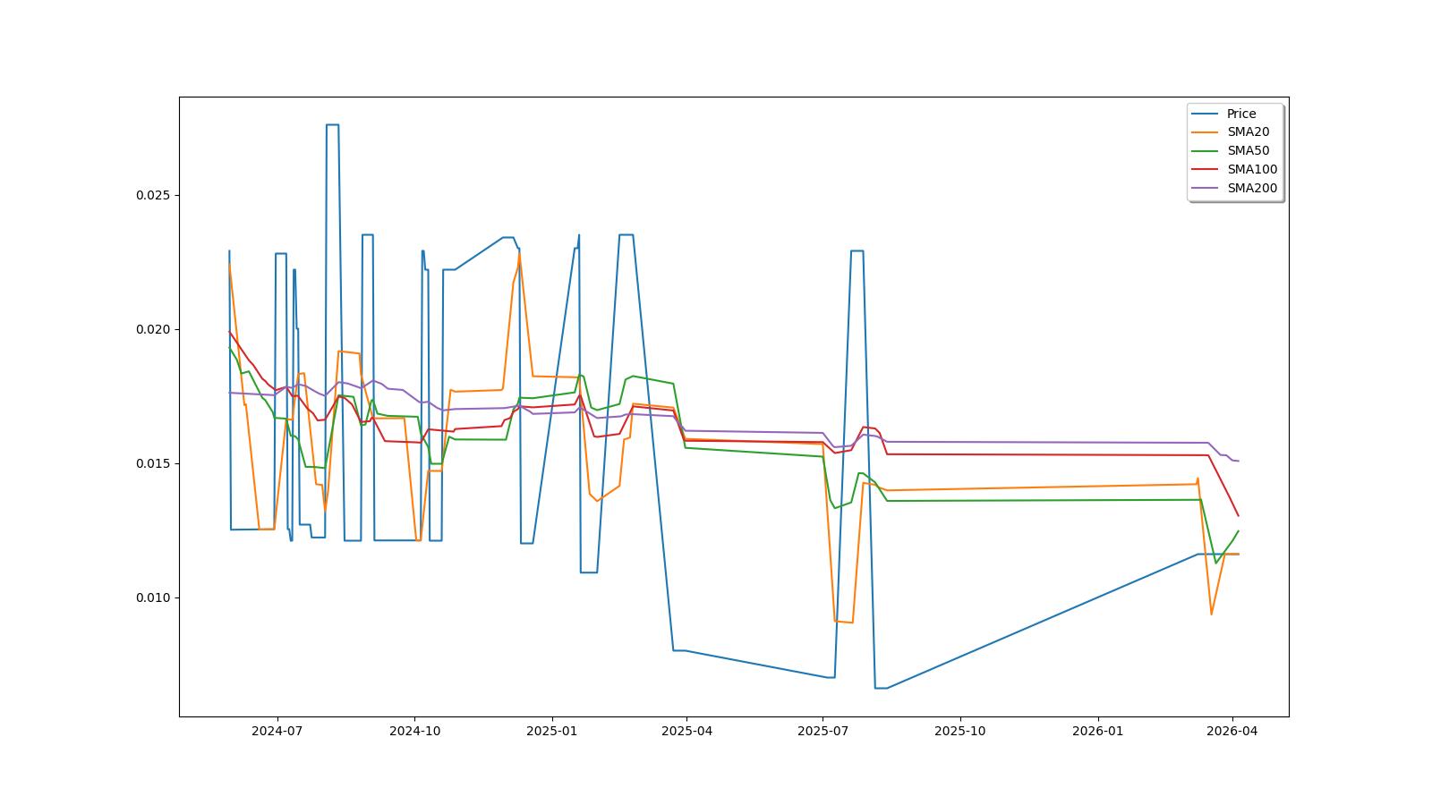 BETFURY Simple Moving Averages