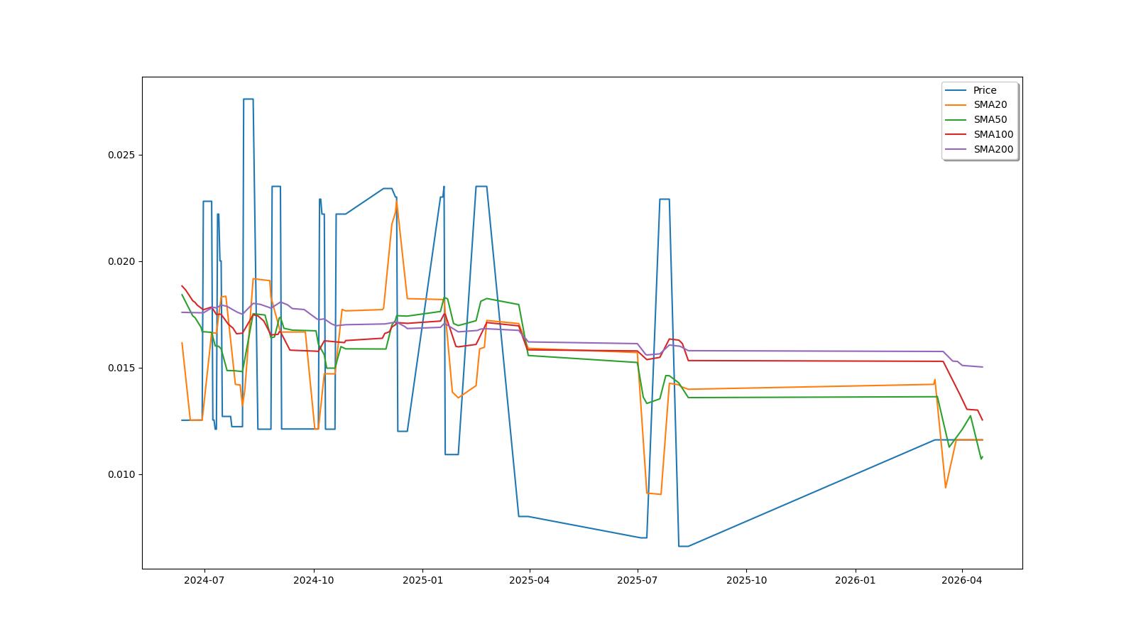 BETFURY Simple Moving Averages
