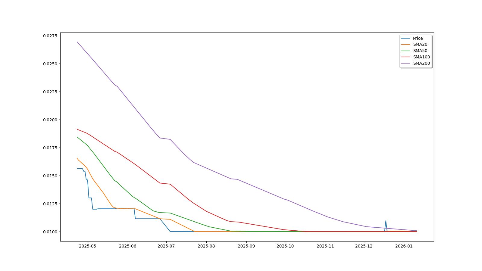 BETHEL Simple Moving Averages