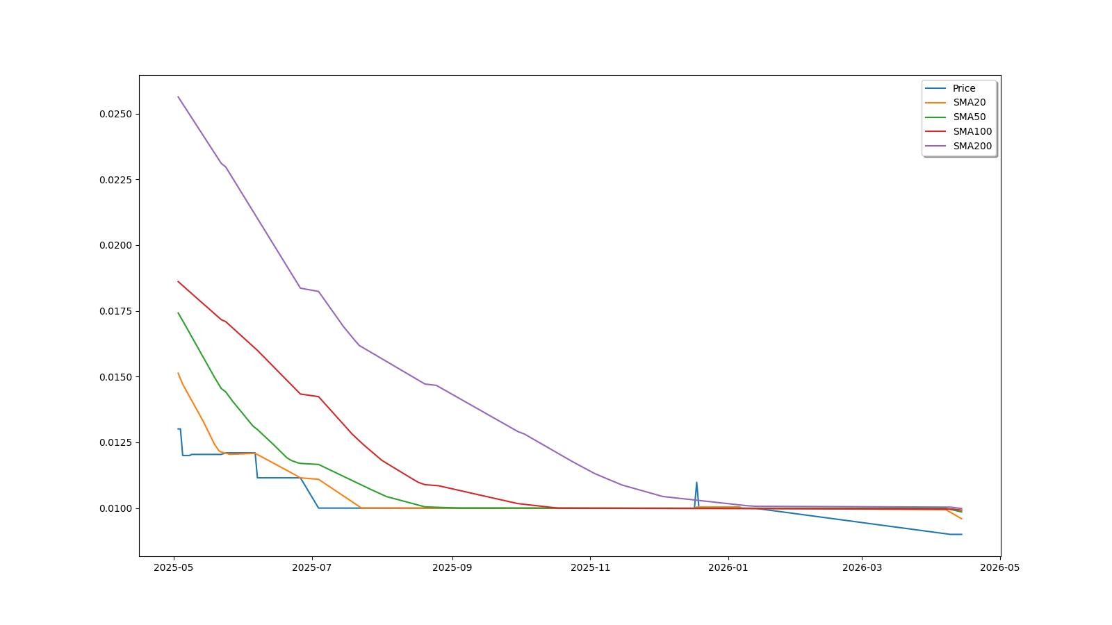 BETHEL Simple Moving Averages