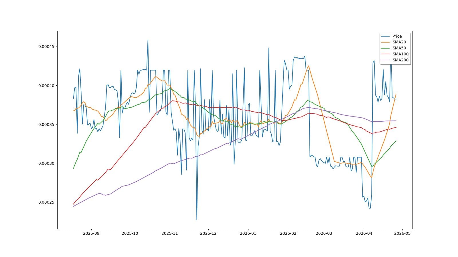 Betrium Simple Moving Averages