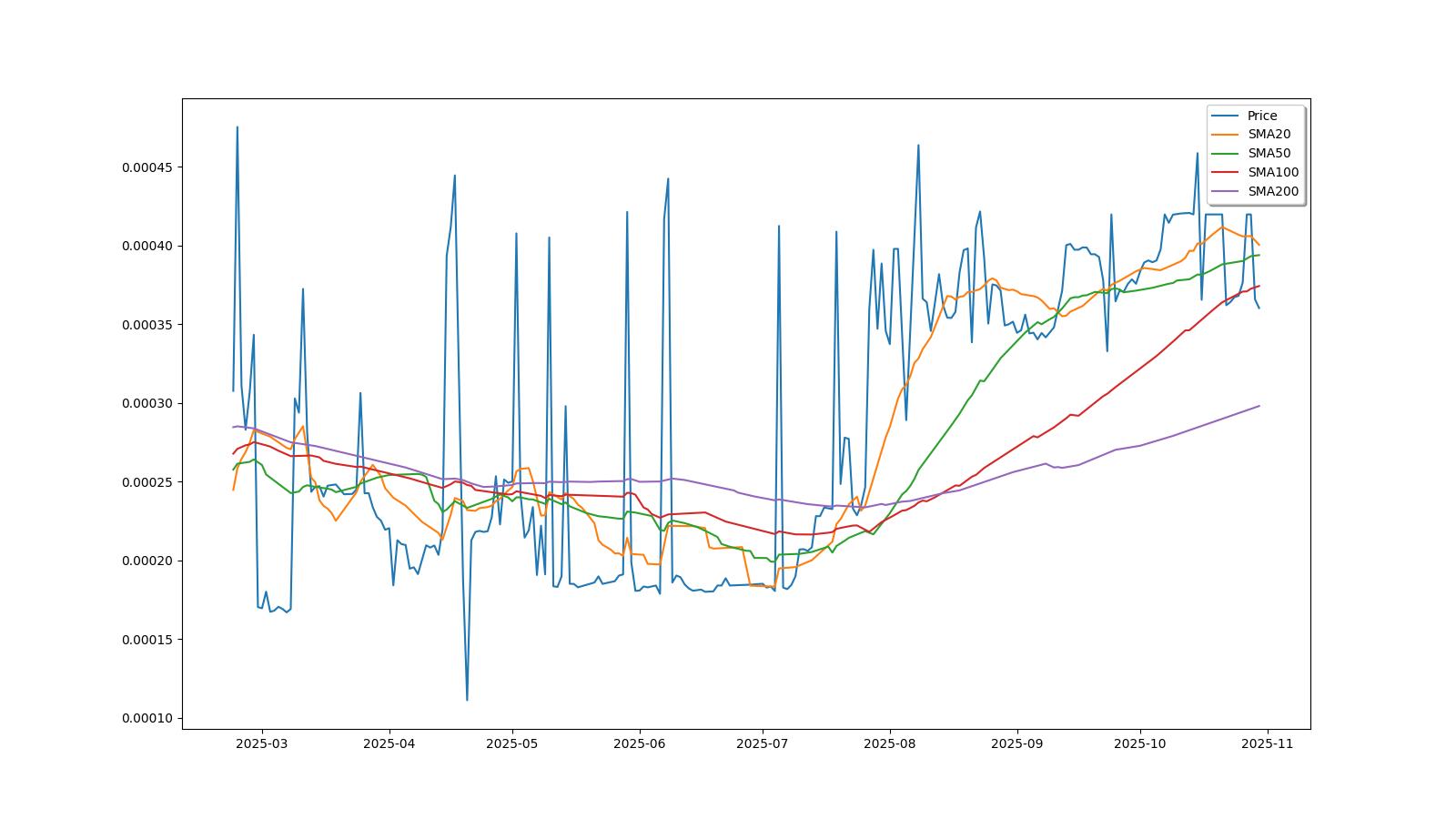 Betrium Simple Moving Averages