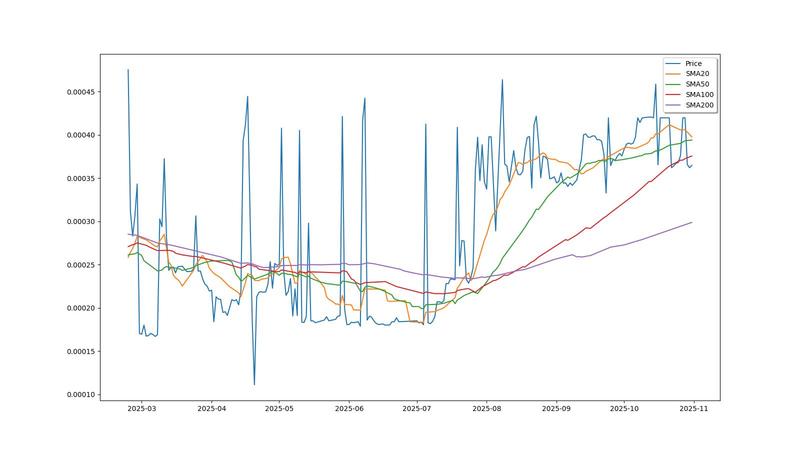 Betrium Simple Moving Averages