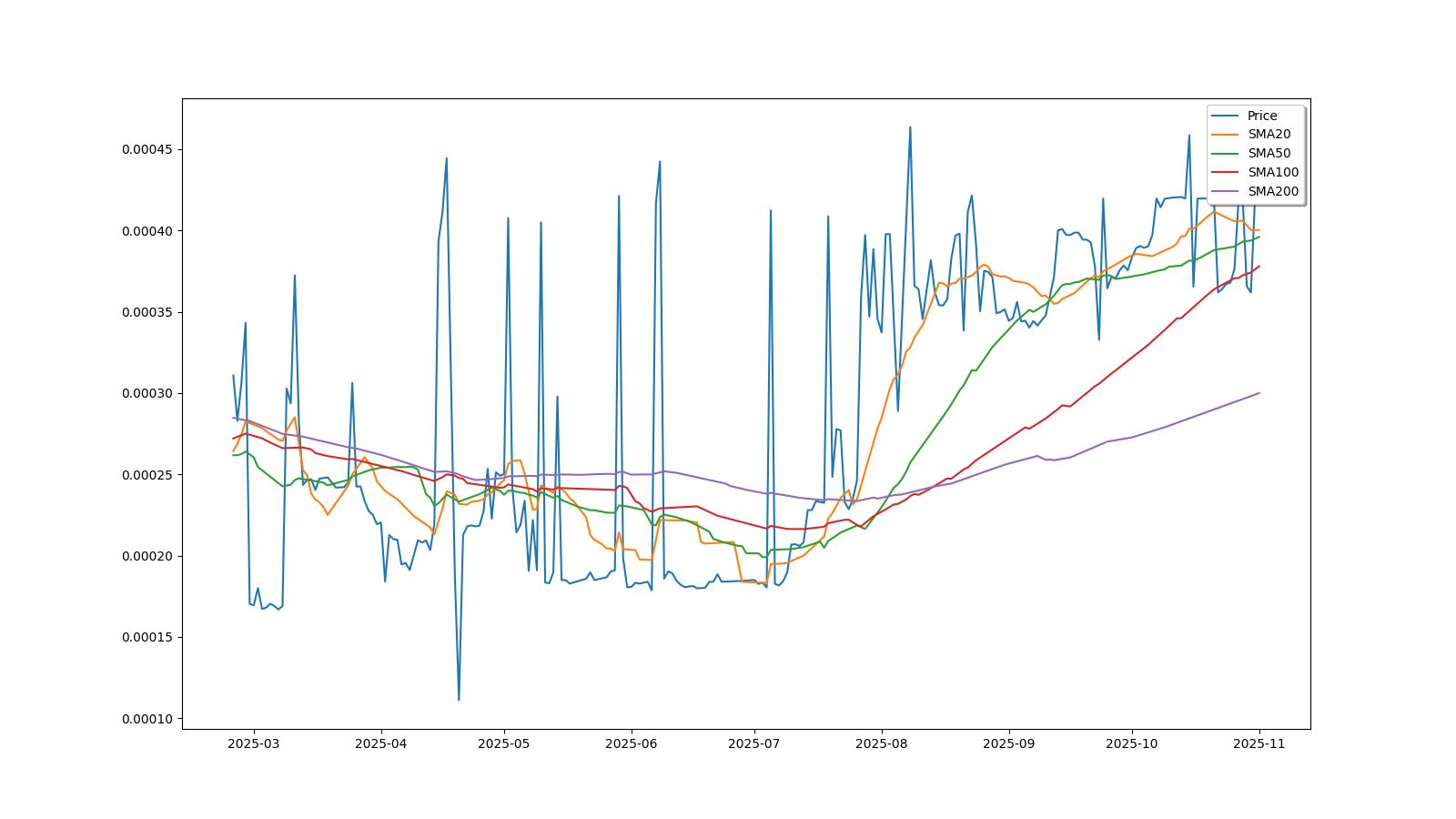 Betrium Simple Moving Averages