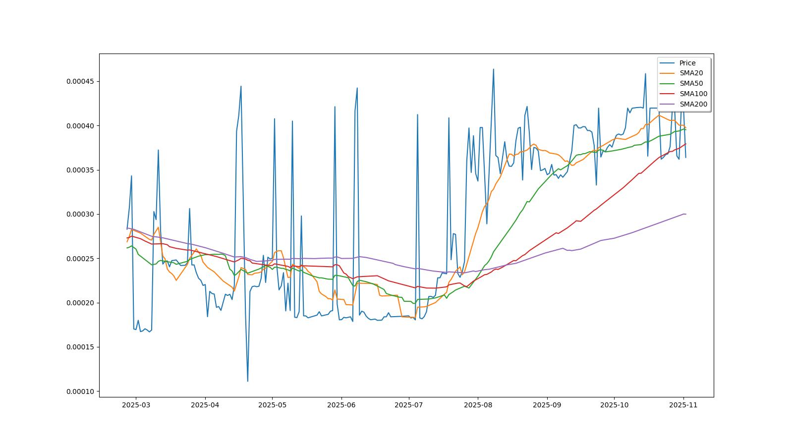 Betrium Simple Moving Averages