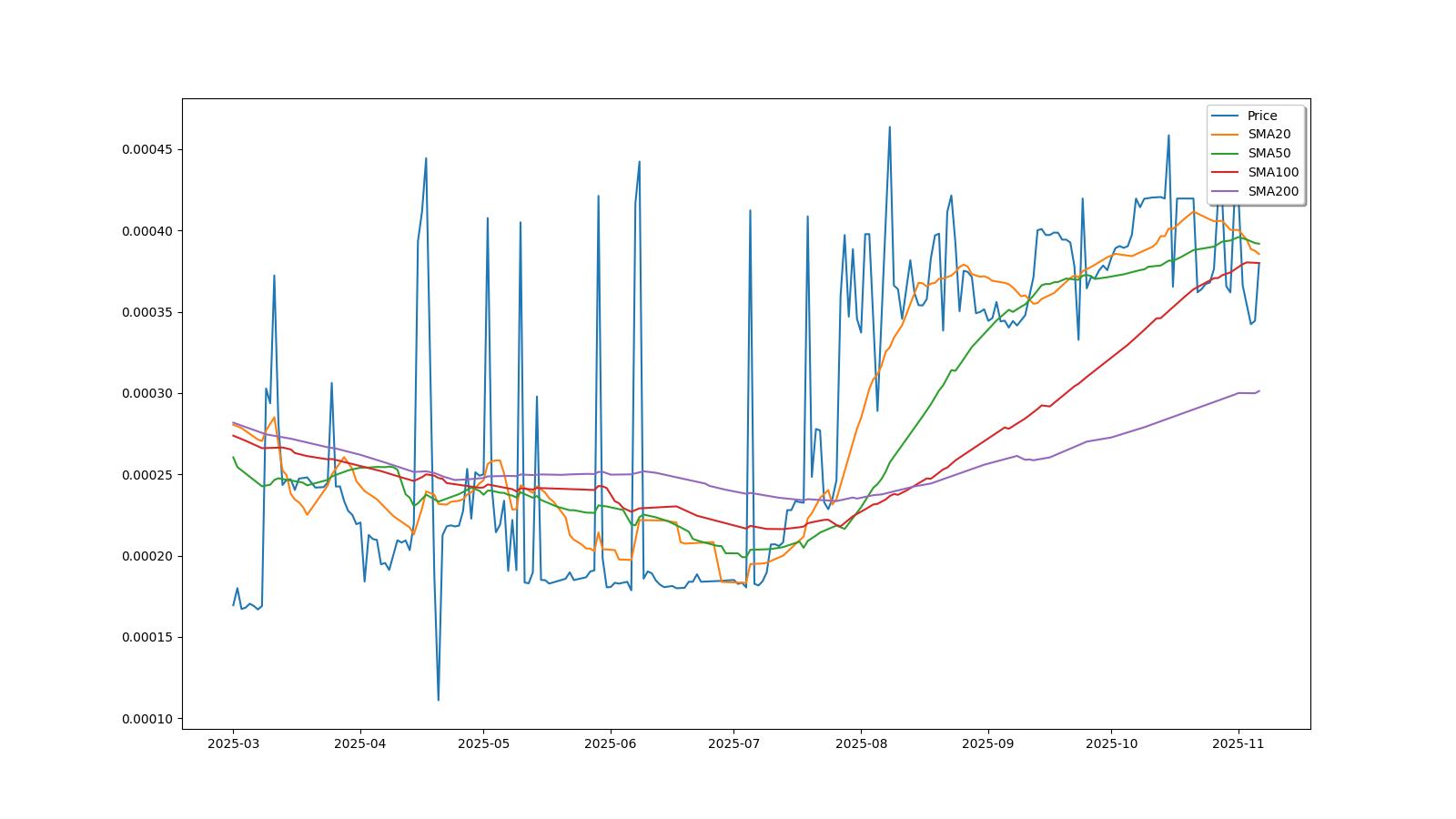 Betrium Simple Moving Averages