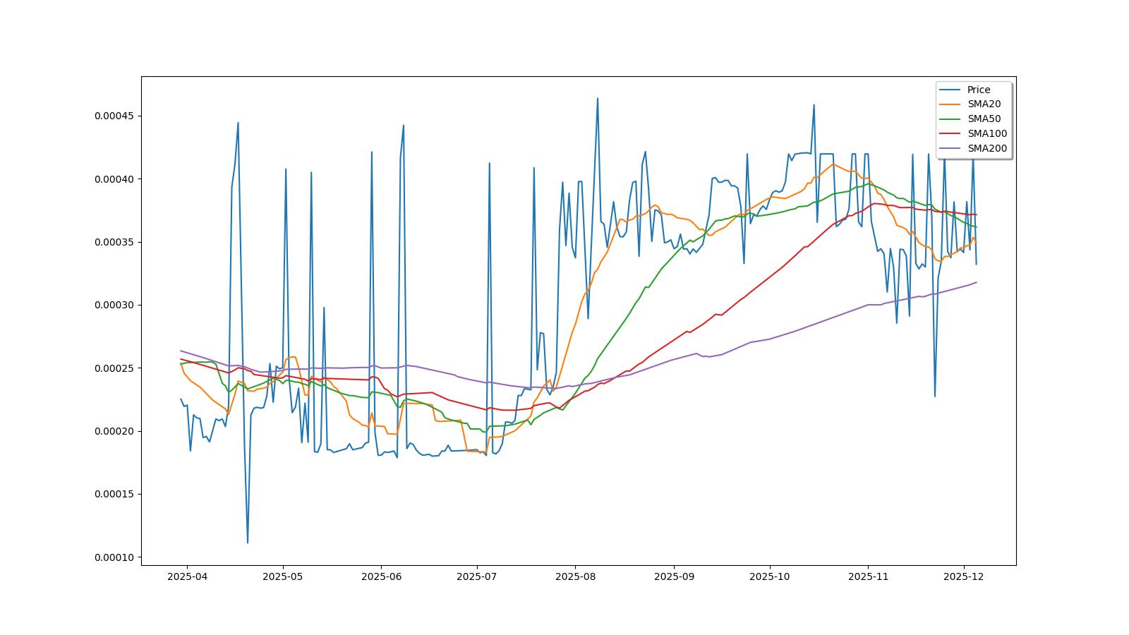 Betrium Simple Moving Averages