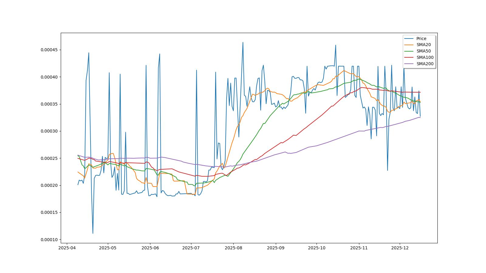 Betrium Simple Moving Averages