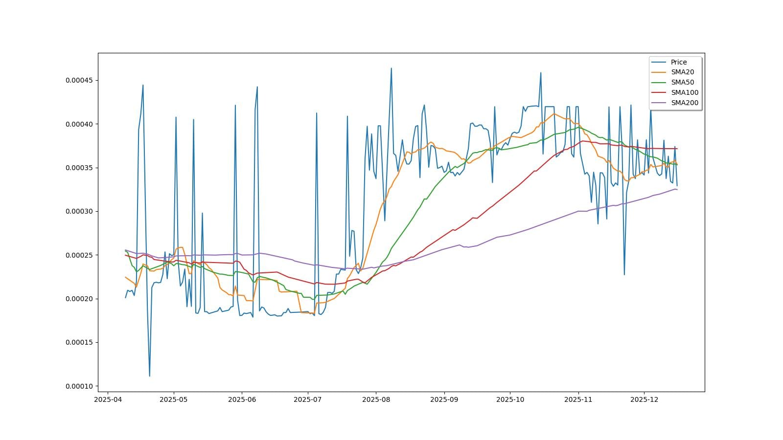 Betrium Simple Moving Averages