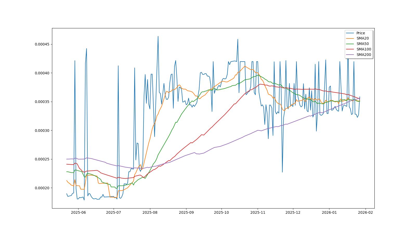 Betrium Simple Moving Averages