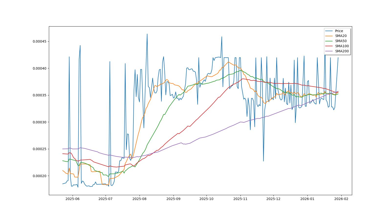 Betrium Simple Moving Averages