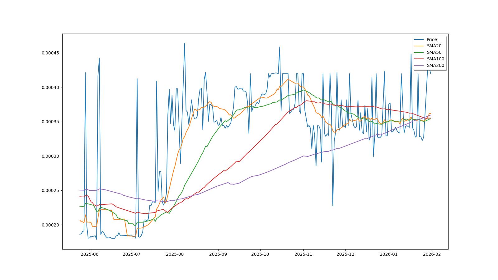 Betrium Simple Moving Averages