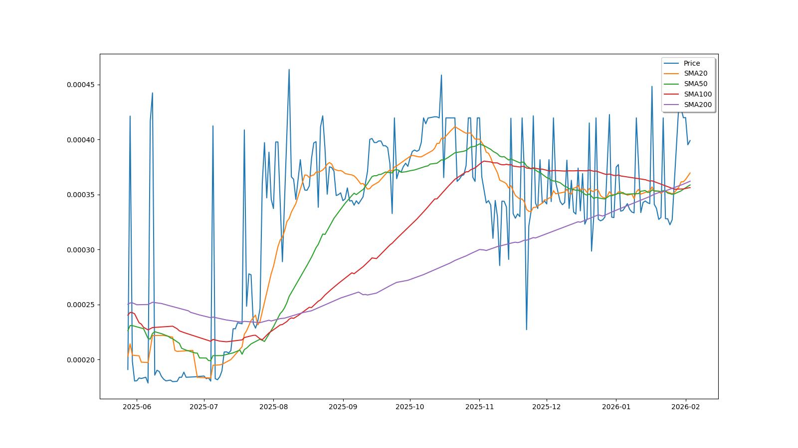 Betrium Simple Moving Averages