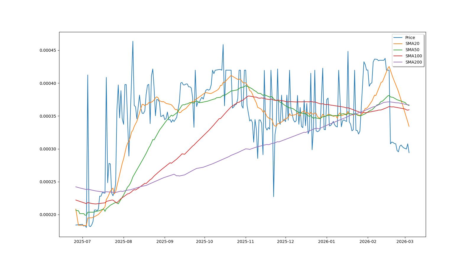 Betrium Simple Moving Averages