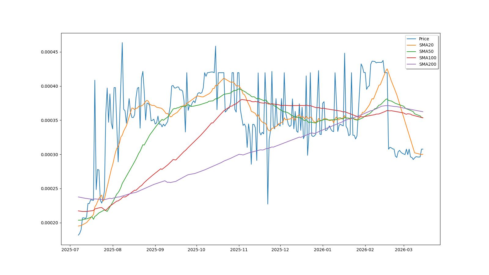 Betrium Simple Moving Averages