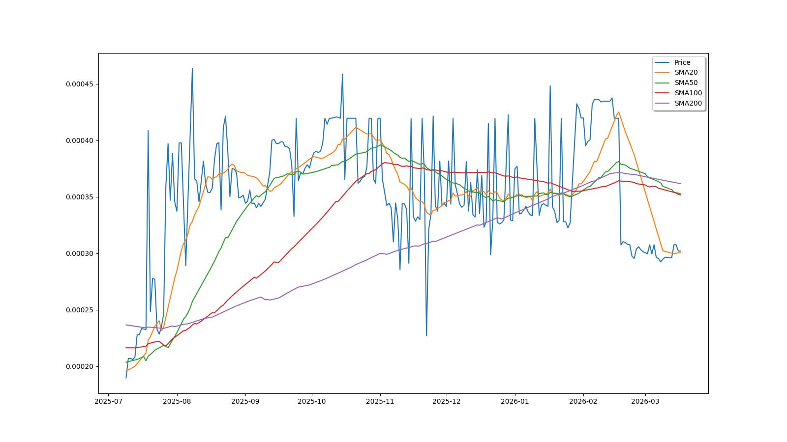 Betrium Simple Moving Averages