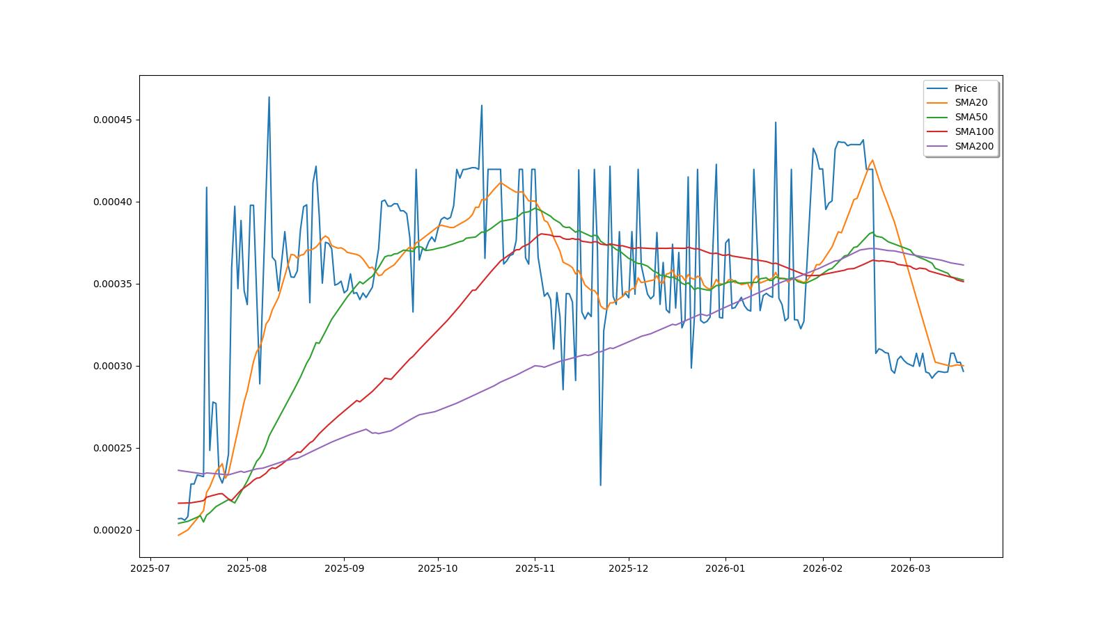 Betrium Simple Moving Averages