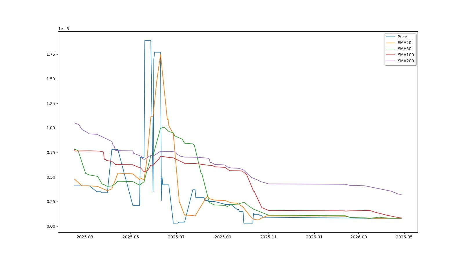 Betterment Digital Simple Moving Averages