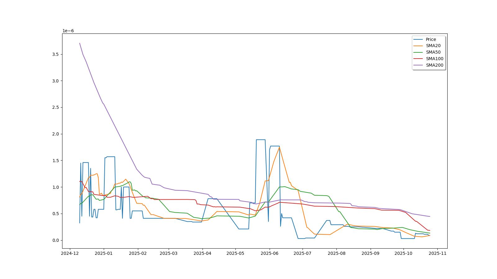 Betterment Digital Simple Moving Averages